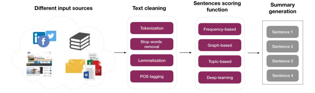 Understanding textual summary generation